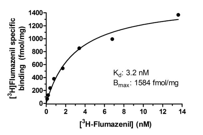 Radioligand Binding Assay Services Ford Bioscience