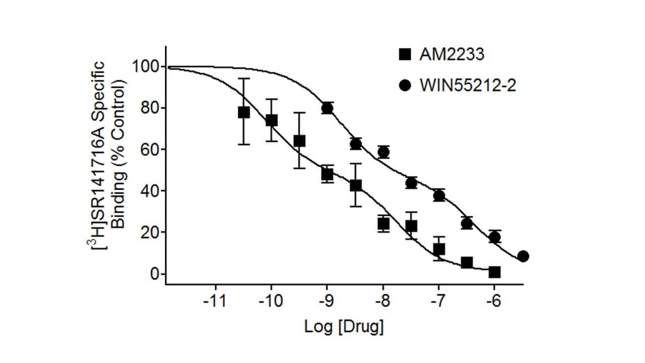 Radioligand Binding Assay Services - Gifford Bioscience