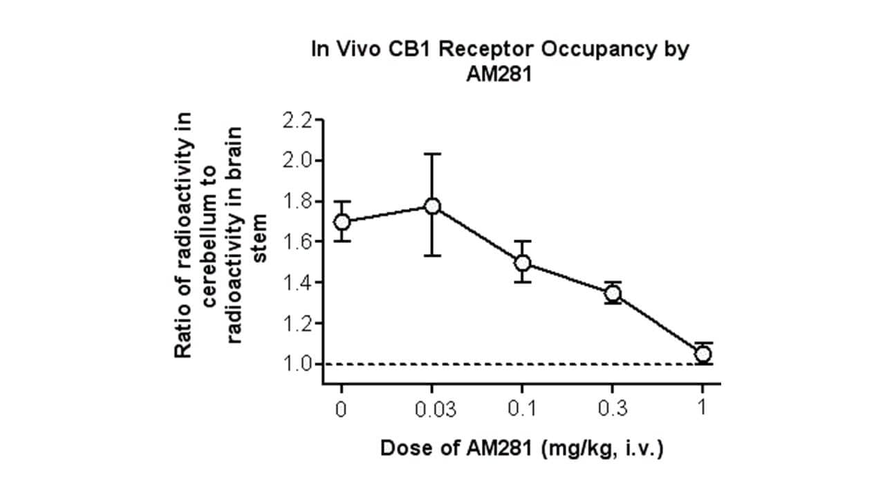 Receptor Occupancy Services - Gifford Bioscience