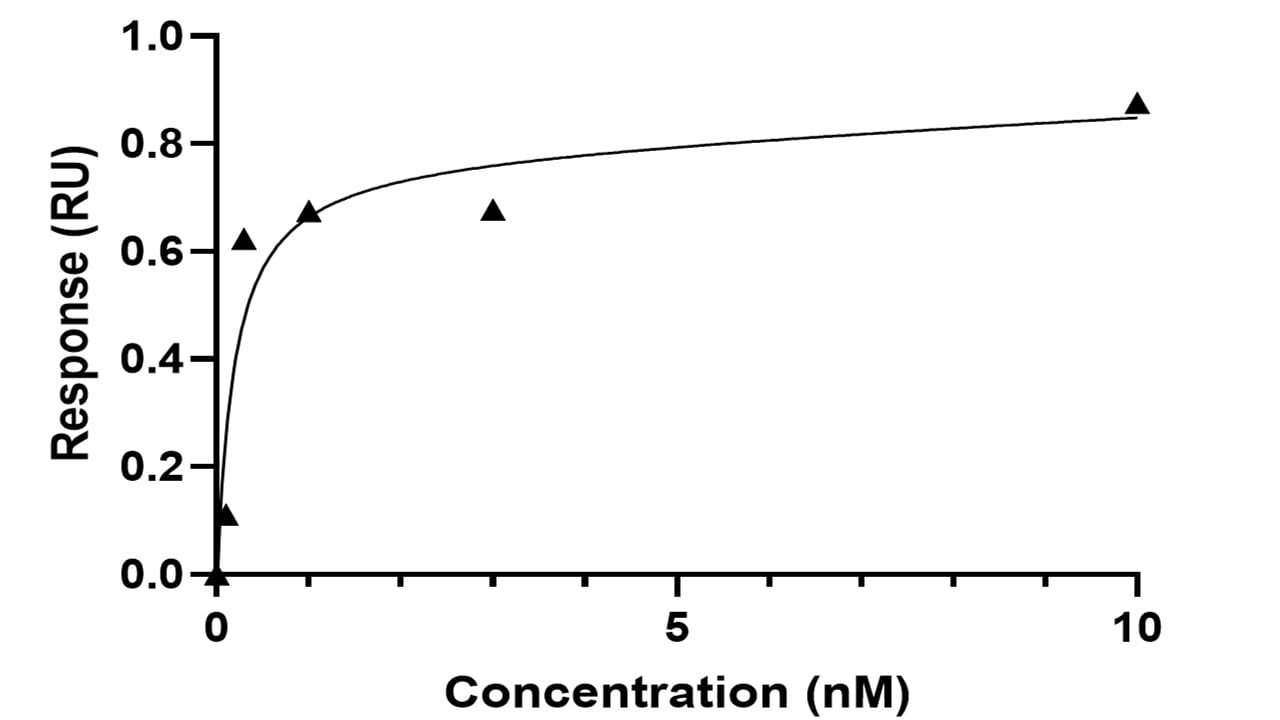 SPR (Biacore) Assay | Gifford Bioscience