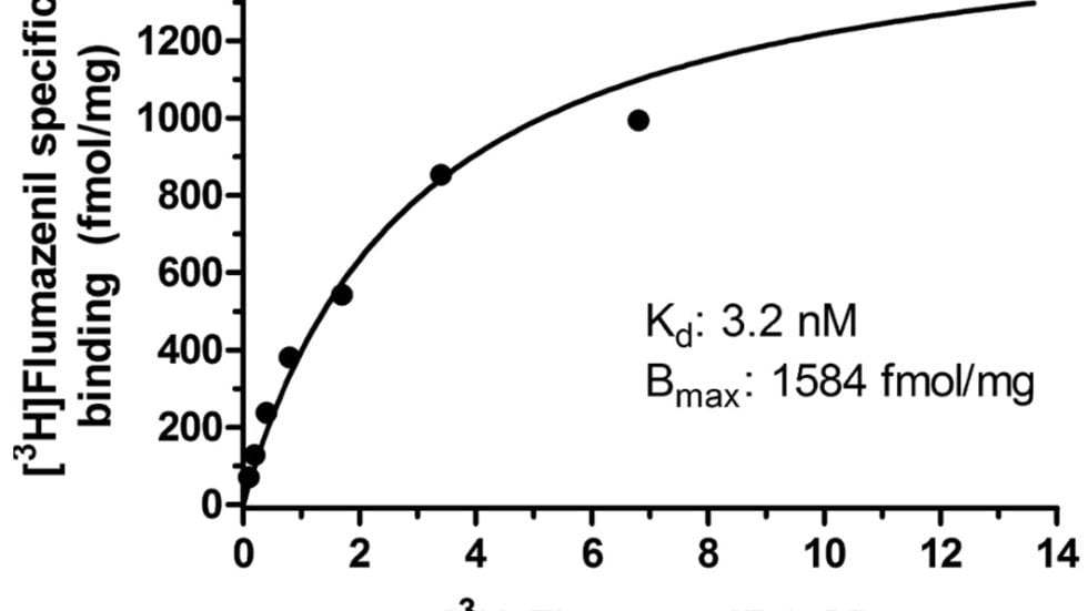 Radioligand Binding Assay Services - Gifford Bioscience
