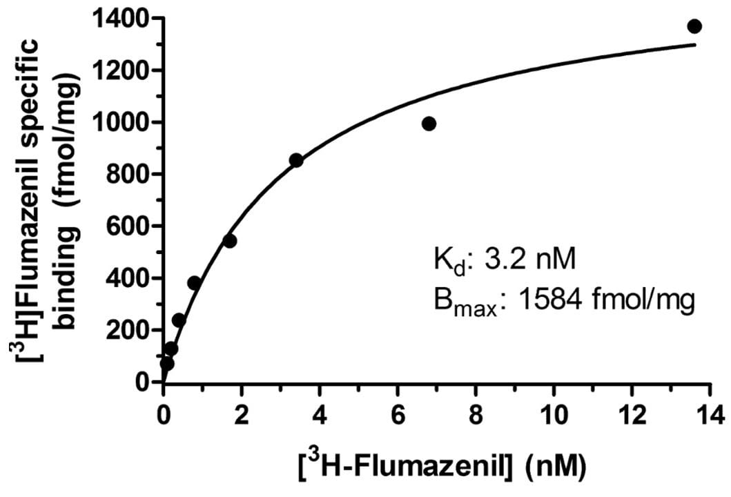 Radioligand Binding Assay Services Ford Bioscience