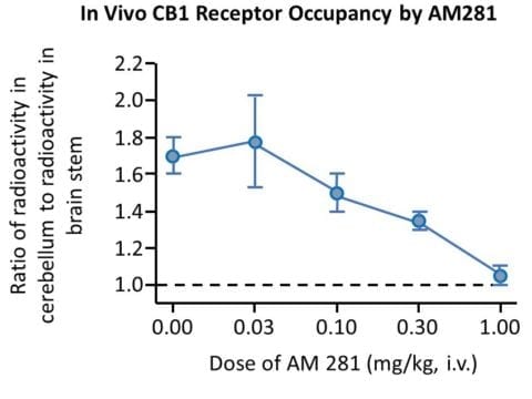 Receptor Occupancy Services - Gifford Bioscience
