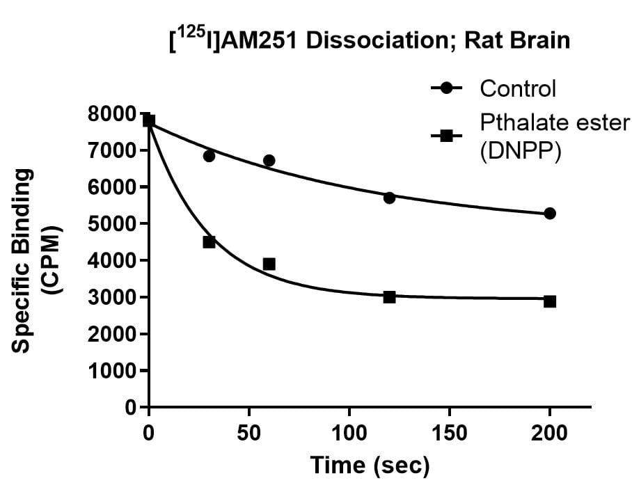 Radioligand Binding Assay Services - Gifford Bioscience