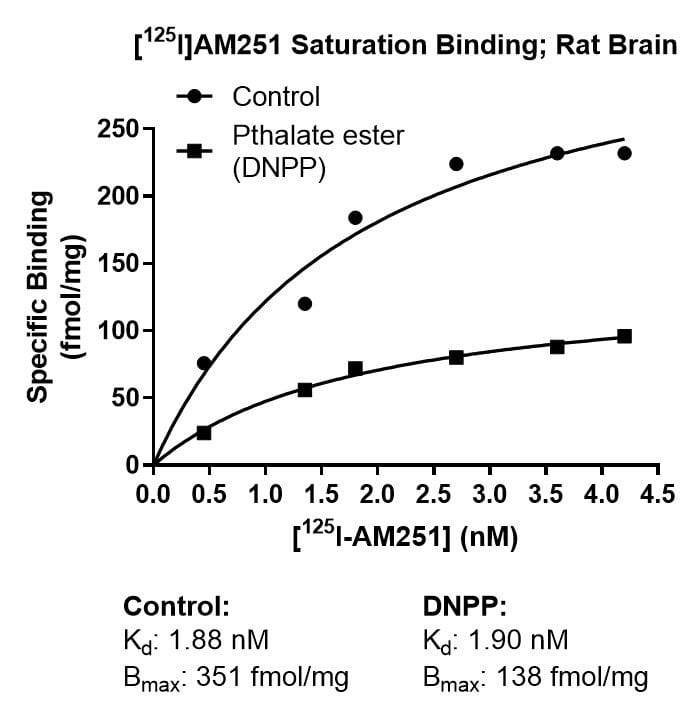 Radioligand Binding Assay Services Ford Bioscience