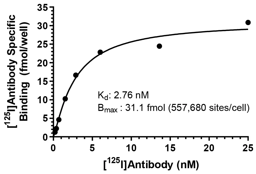 Radioligand Binding Assay | Gifford Bioscience